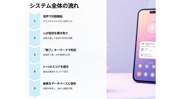 日本初！リアルタイムAPIを活用した『救急搬送相談システム』、学会連携で本格始動FutureSync株式会社が誇る高いAI技術と医療ノウハウで、電話感覚の緊急相談を全国へ展開 | ニュース ...